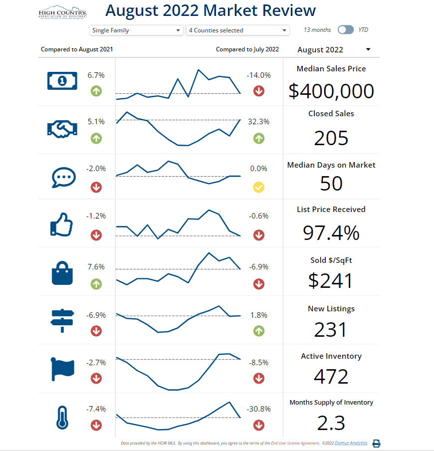 August 2022 High Country MLS Market Report - High Country Association ...