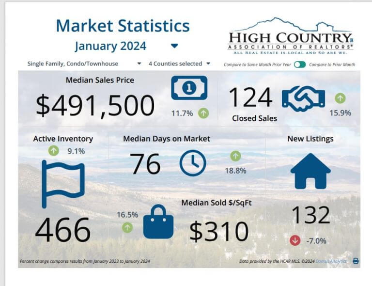Market Data Reports - High Country Association of REALTORS®