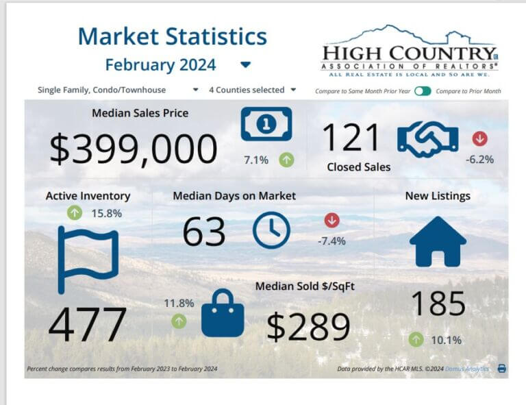 Market Data Reports - High Country Association of REALTORS®
