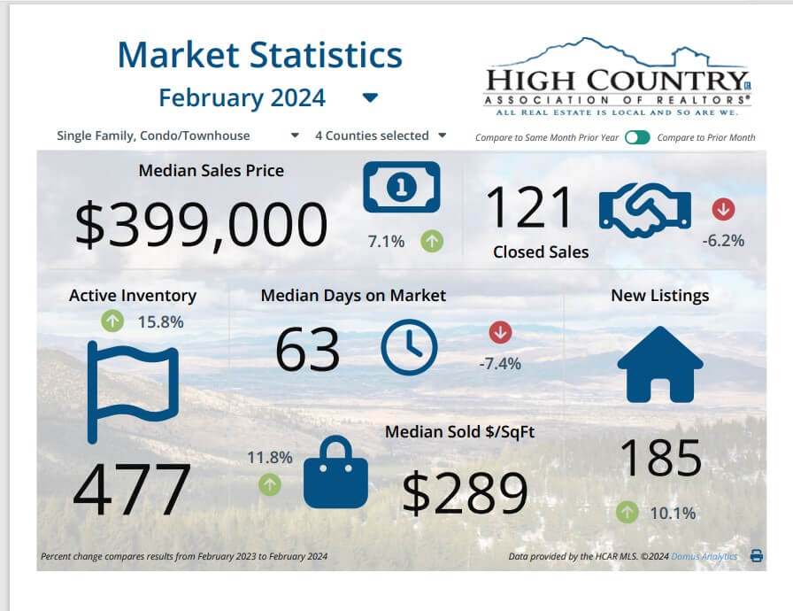 Market Data Reports - High Country Association of REALTORS®