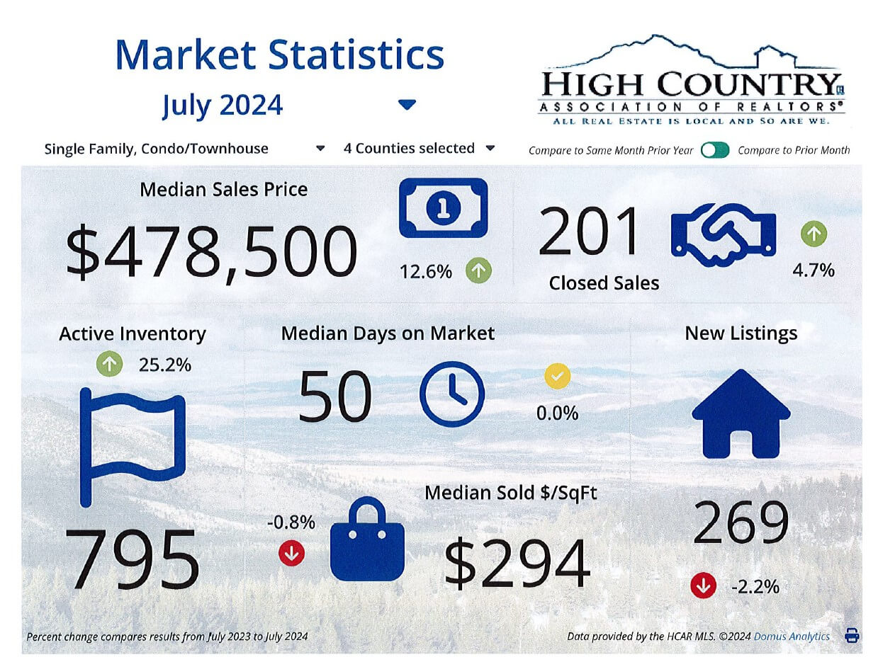 Market Data Reports - High Country Association of REALTORS®