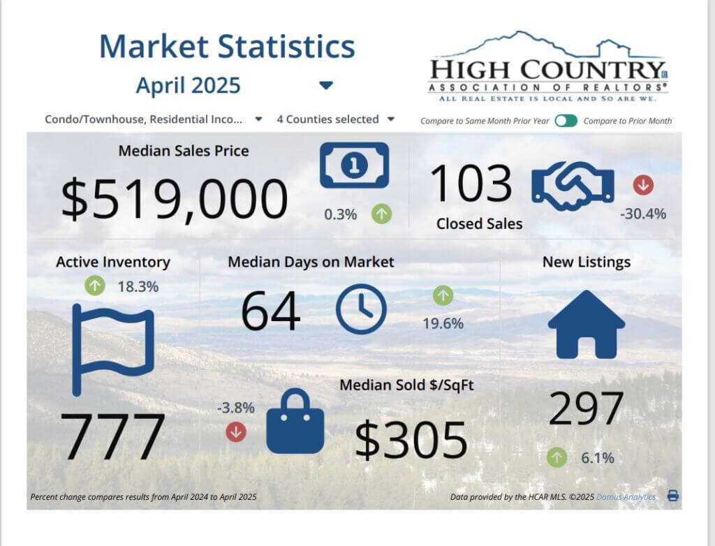 April 2025 High Country MLS Market Report - High Country Association of ...